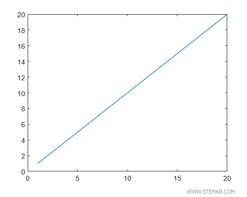 Creación de gráficos de escalones en Matlab | es.stemkb.com