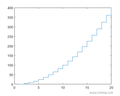 Creación de gráficos de escalones en Matlab | es.stemkb.com