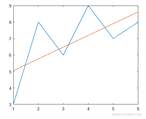 La función polyfit() en Matlab | es.stemkb.com