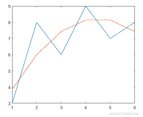 La función polyfit() en Matlab | es.stemkb.com