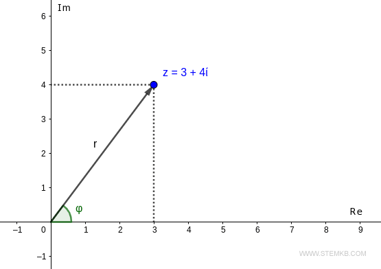 Ángulo y módulo de un número complejo en Octave | es.stemkb.com