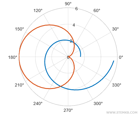 Creación de gráficos polares en Matlab | es.stemkb.com